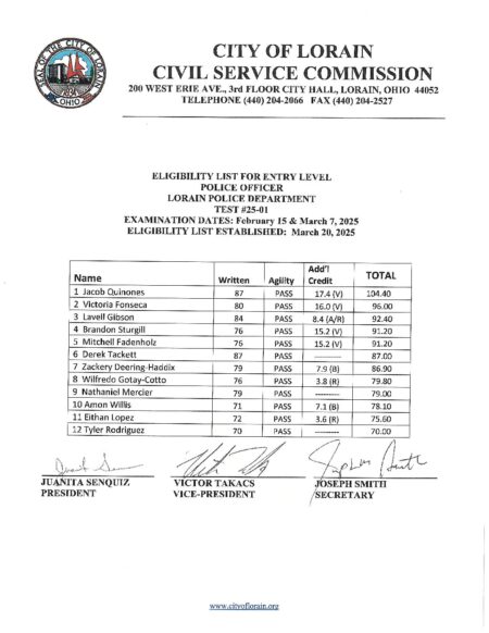 Eligibility list Police Officer 25 | Lorain Police Department